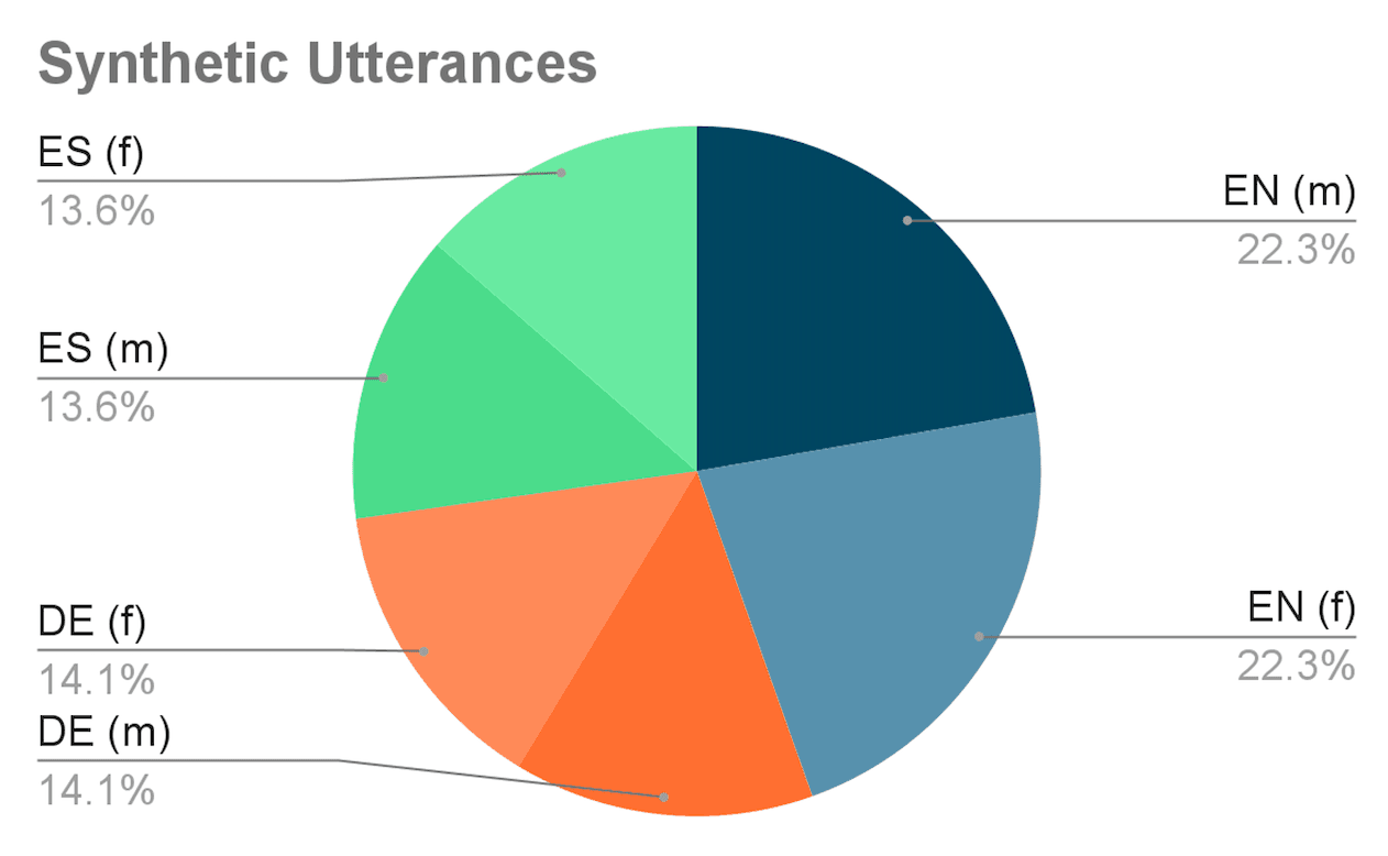 ODSS: An Open Dataset of Synthetic Speech. Call to use and cooperate ...